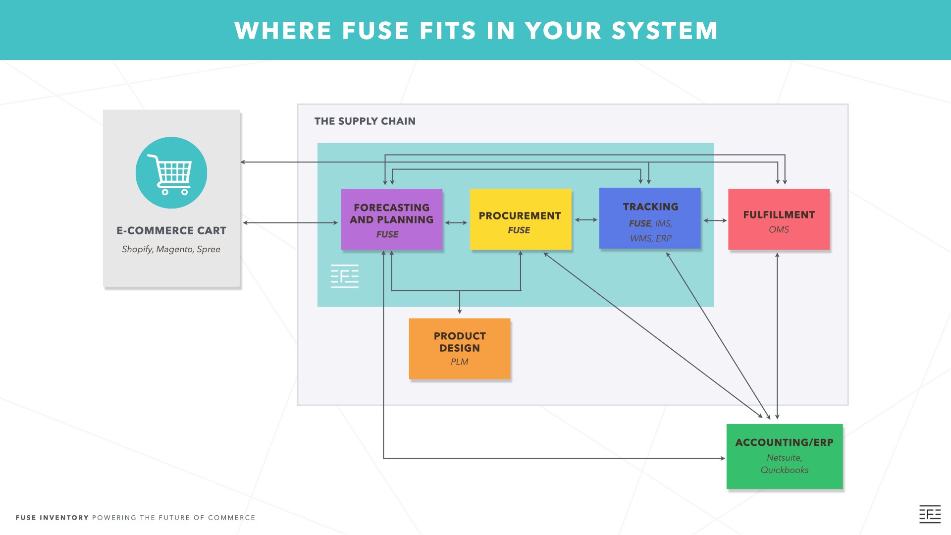 IMS/3PL/OMS/ERP/FUSE - Find Out Which One You Need