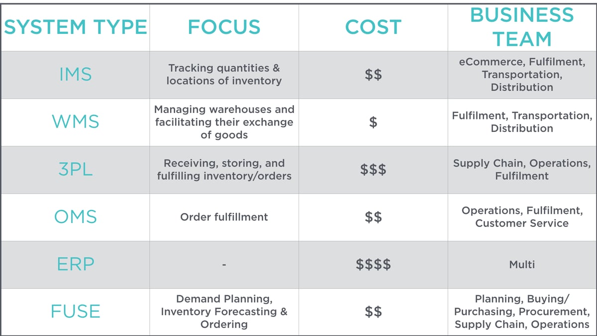 IMS/3PL/OMS/ERP/FUSE - Find Out Which One You Need