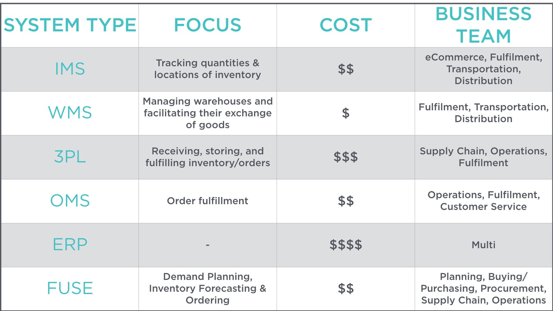 IMS/3PL/OMS/ERP/FUSE - Find Out Which One You Need